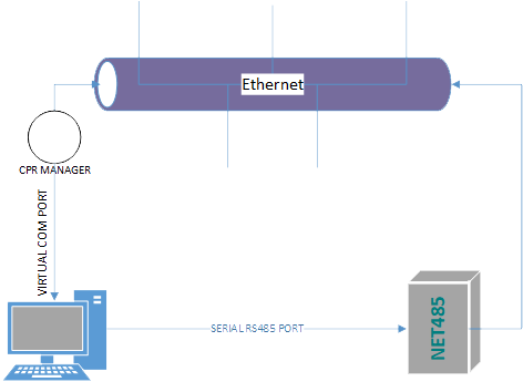 Tunnel Testing one (1) NET485 Device with CPR Manager – Grid Connect
