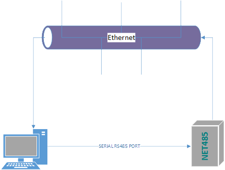 Tunnel Testing one (1) NET485 Device via Ethernet – Grid Connect